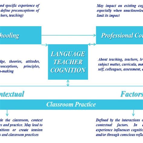 Elements And Processes In Language Teacher Cognition Adapted From Download Scientific