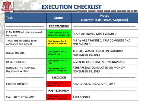 Execution Checklist Army