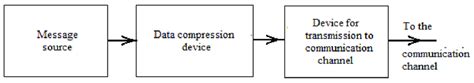 Transmitting Part Of The Radio Telemetry System With Data Compression Download Scientific Diagram