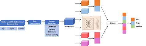 Emotion Recognition Of Social Media Users Based On Deep Learning PeerJ