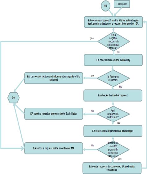 Ea Synchronization Behaviour Tounsi Et Al 2009b Download Scientific Diagram