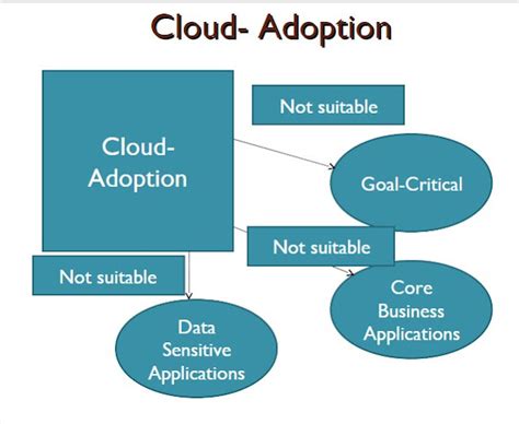 explain cloud adoption and rudiments