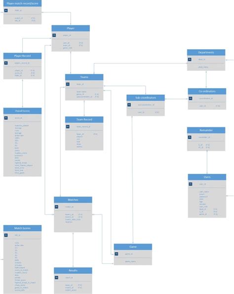 Develop A Data Modelerd And Relation Schema Diagram By Dbaddict Fiverr