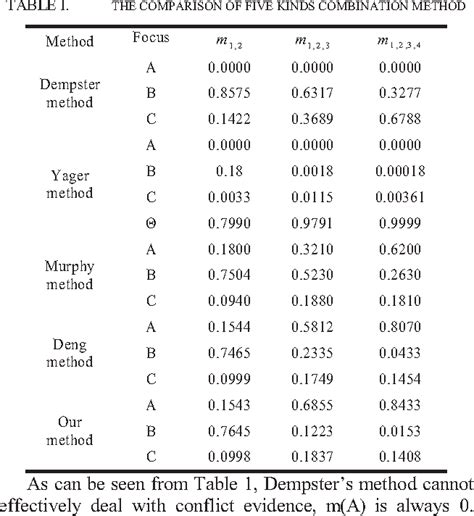 Table I From The Combination Method Based On Weighted Distance Of Evidence Semantic Scholar