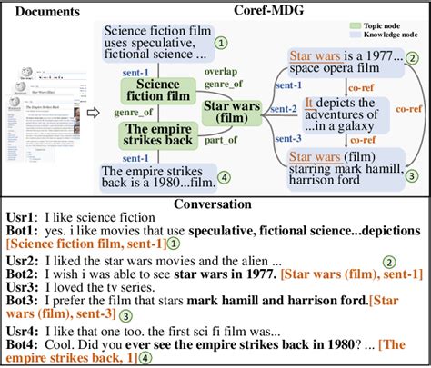 Co Referential Multi Document Graph Coref MDG Topic Vertices Download Scientific Diagram