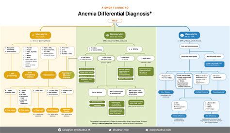 Anemia Differential Diagnosis Framework Microcytic Grepmed