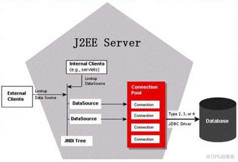 Tomcat7配置数据源itpub博客