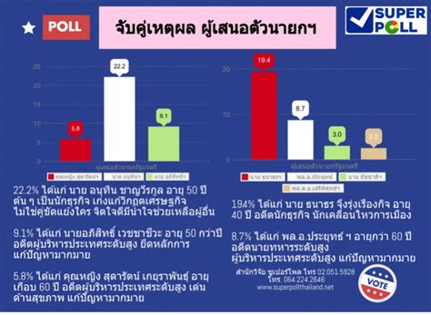 โพลเลือกตั้งพลิกระนาว อนุทิน อายุ 50 ต้นๆเหมาะนั่งตำแหน่งนายกรัฐมนตรี
