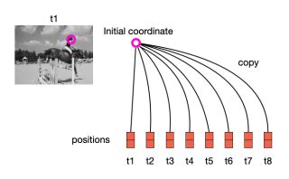 Tracking Any Pixel In A Video Machine Learning Blog ML CMU Carnegie Mellon University