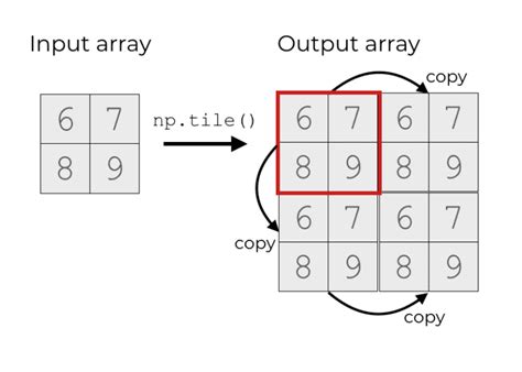 How To Use Numpy Tile Sharp Sight
