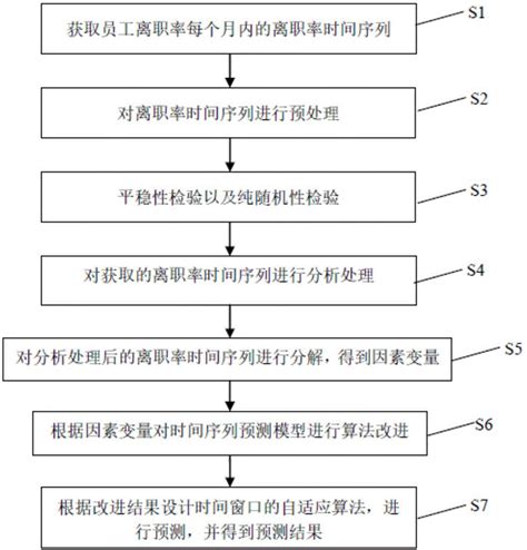 一种基于时间序列预测模型的自适应预测方法及系统与流程