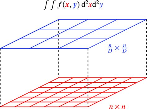 Downsampling In Artop The Grids For Each Integral Inner And Outer Download Scientific
