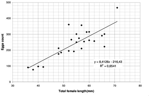 Ratio Of Egg Count To Total Female Length In Procambarus Acanthophorus Download Scientific