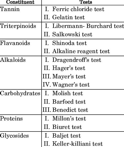 Phytochemical Test For Preliminary Screening Of Ccrista Extract