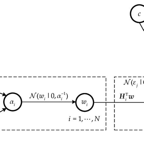 Graphical Model Of Bayesian Compressive Sensing Download Scientific