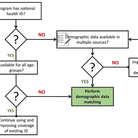 Decision Model For When To Use Score Based Matching Download Scientific Diagram