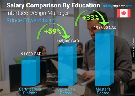 Interface Design Manager Average Salary In Prince Edward Island 2023 The Complete Guide
