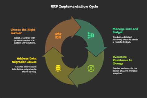 Custom Erp Software Development A Strategic Guide For Modern Enterprises