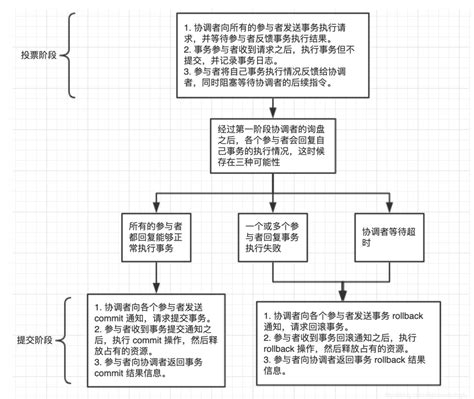 分布式事务理论 Marvel Site
