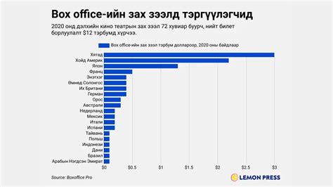 Дэлхийн кино зах зээлд Хятад ямар нөлөө үзүүлдэг вэ