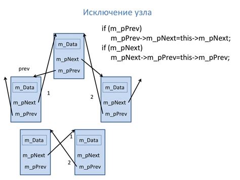 Двусвязный список Конструктор копирования Оператор присваивания