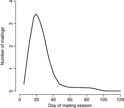 Smoothed Total Number Of Matings Observed Against Day For A Typical Day Download Scientific