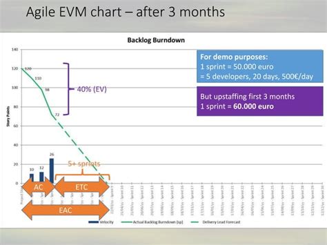 Agile Estimations In A Traditional World Ppt
