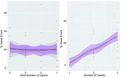 The Regression Lines Blue And Lowess Smoothing Curve Red Showing Download Scientific