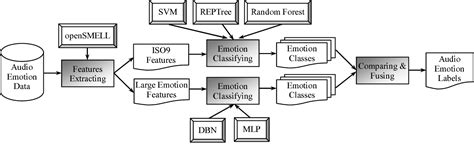 Figure From Chinese Multimodal Emotion Recognition In Deep And Traditional Machine Leaming