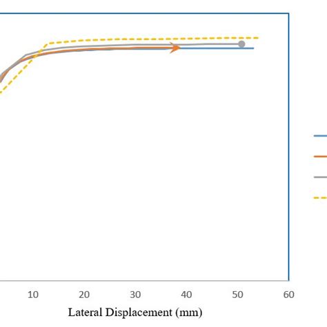 Load Lateral Displacement Diagram For Mesh Sensitivity Analysis Of The