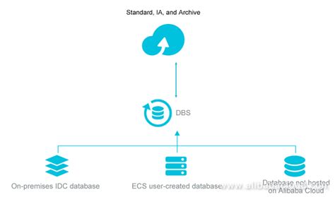 Real Time Database Backup To Oss On The Oss Console Alibaba Cloud