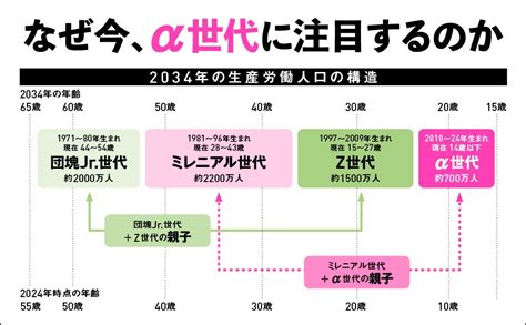 新消費をつくるα世代 答えありきで考える「メタ認知力」 小々馬 敦 本 通販 Amazon
