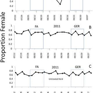 Sex Ratios Proportion Female Of Adult H Irritans Collected From Download Scientific Diagram