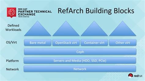 Reference Architecture Architecting Ceph Storage Solutions Pdf