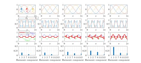 Main Waveforms Of The Proposed Dm Under Balanced Pcc Grid Voltages With