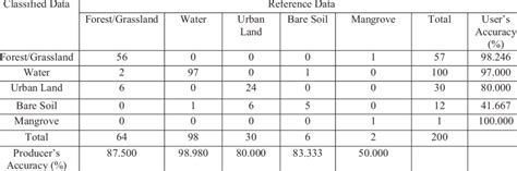 Error Matrix Result Using Maximum Likelihood Download Table