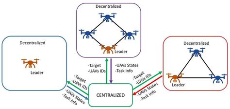 Centralized And Decentralized Swarm Download Scientific Diagram