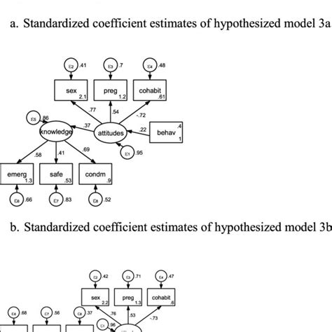 A Standardized Coefficient Estimates Of Hypothesized Model 3a B Download Scientific Diagram