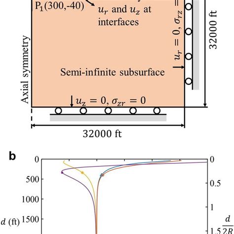 A Schematics Of The Semi Infinite Numerical Model And B Relative