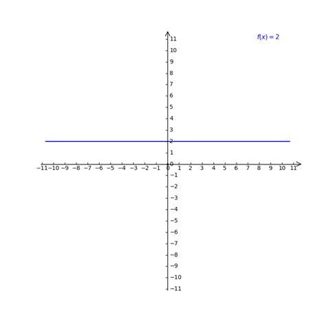 Solved Graph The Following Linear Function Give The Domain And Range