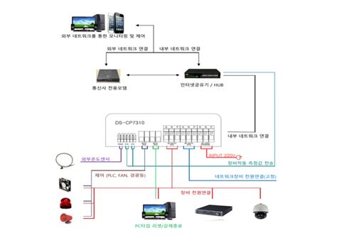 영상감시설비 Daesan Enc