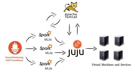 Architecture Of Automatic Cloud Scaling Platform Download Scientific