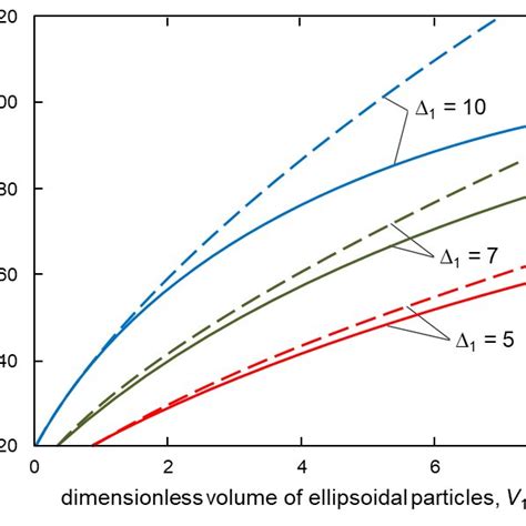 Ellipsoidal Particles With Different σ 0 Download Scientific Diagram