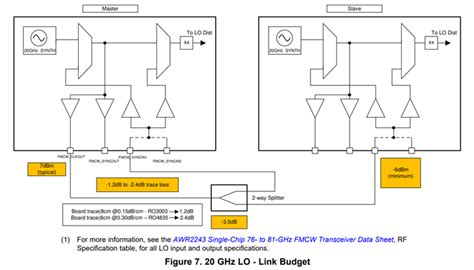 AWR GHz FMCW CLKOUT SYNCOUT信号功率 传感器论坛 传感器 E E 设计支持