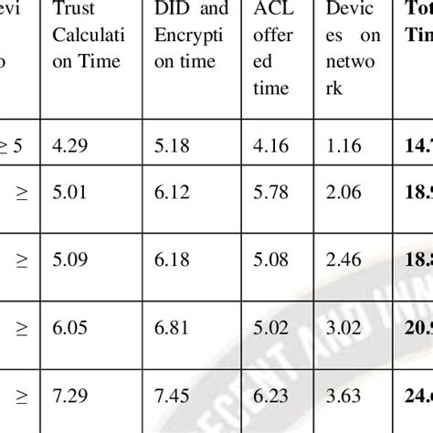 Proposed Architecture Of Distributed And Dynamic Trust Based Access