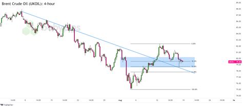 Chart Art Resistance Turned Support For Brent Crude Oil Ukoil