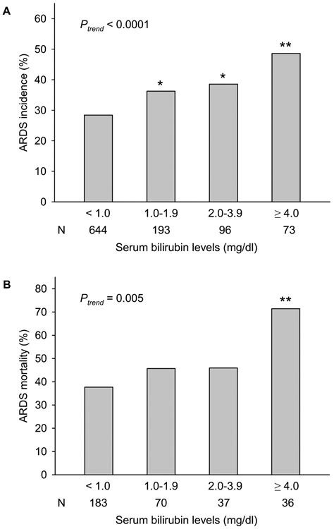 Normal Bilirubin Levels In Adults
