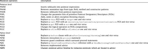 mutation operators used in the experiment download table