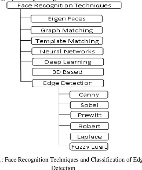 Figure 1 From Facial Recognition Using Dilated Sobel Edge Detection Dsed Technique Semantic