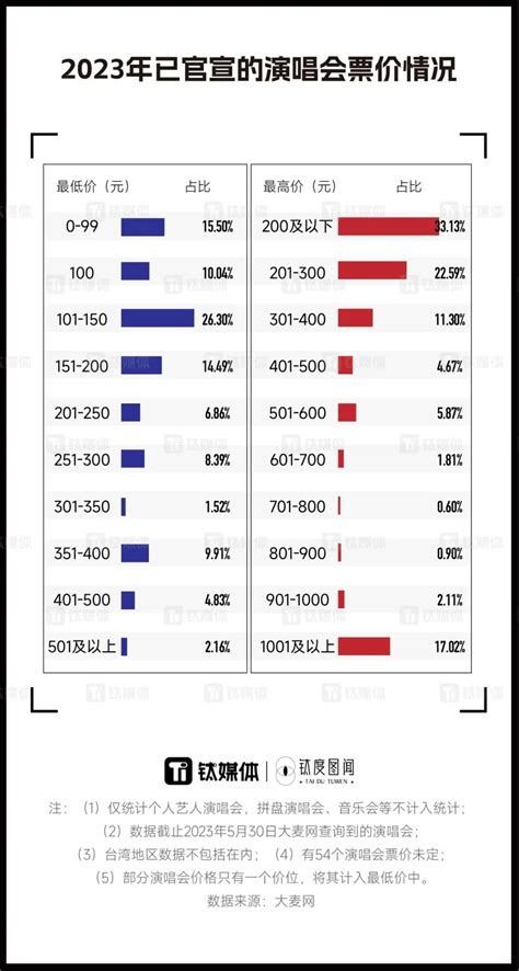 票价炒高10倍仍售罄，一文看懂演唱会市场复苏现状 Cbndata